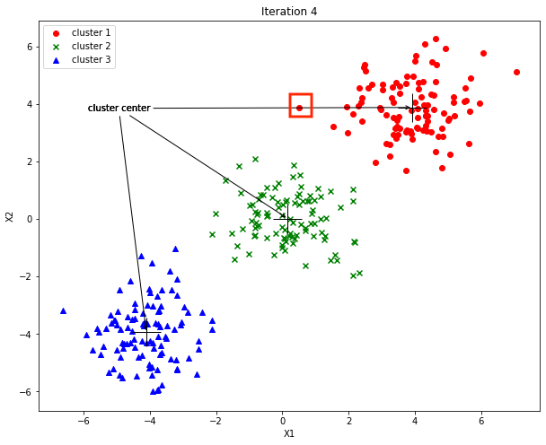 KMeans原理实现及分析_k-means方法聚类的准确性-CSDN博客