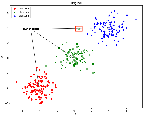 KMeans原理实现及分析_k-means方法聚类的准确性-CSDN博客
